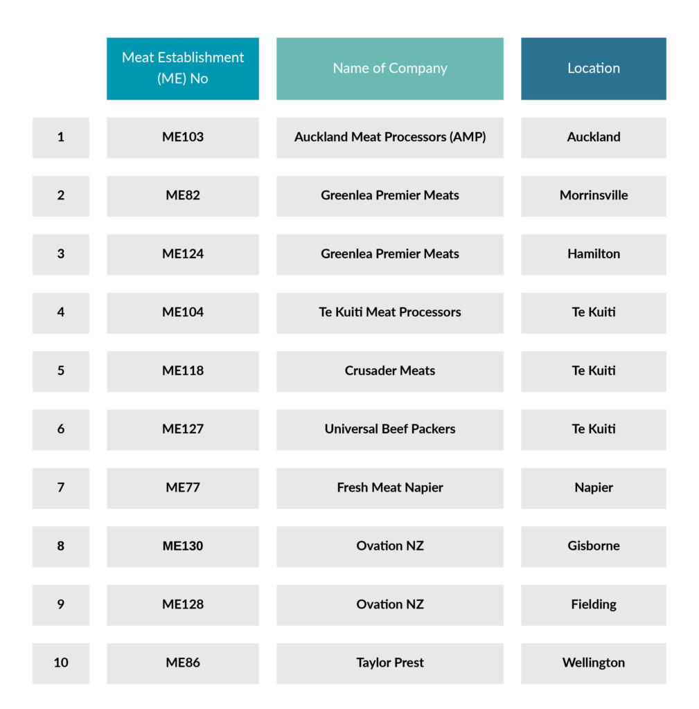 Certified and Audited Meat Plants – Fianz Halal